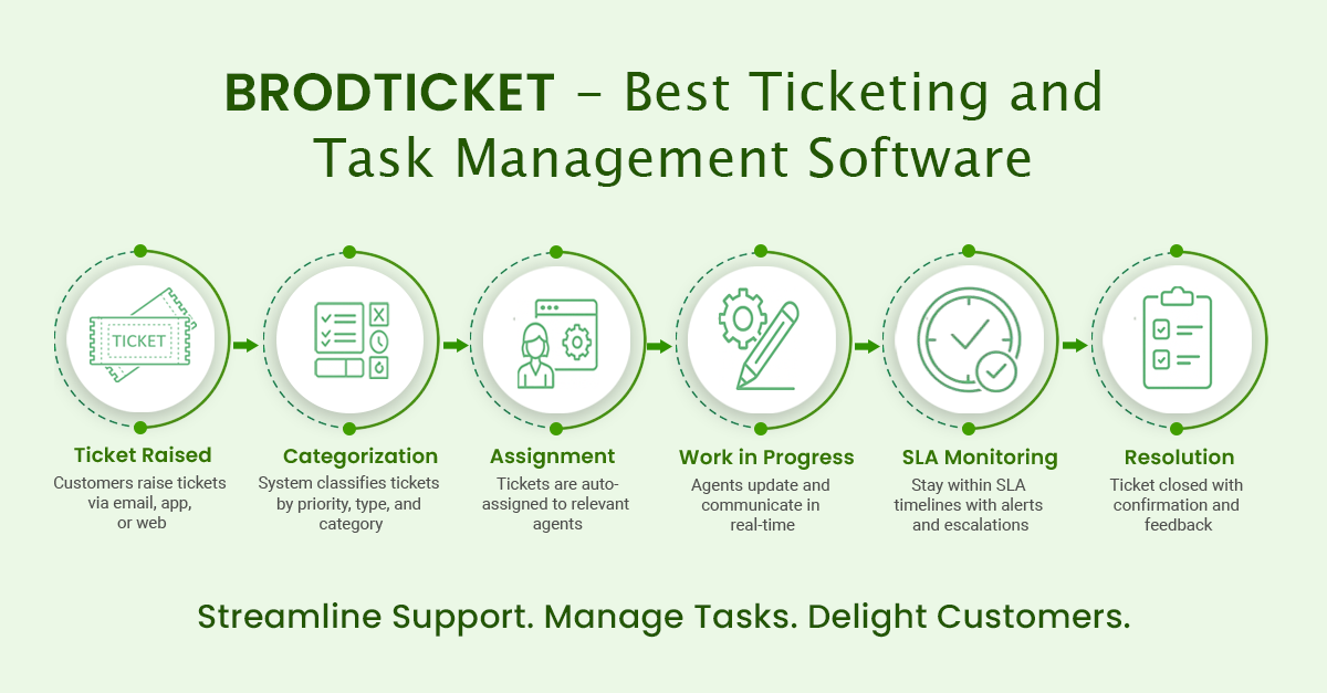 Best HelpDesk Ticketing Task Management Software | BrodTicket